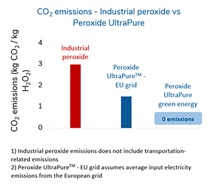 Sustainability and supply chain challenges in hydrogen peroxide | H2O ...