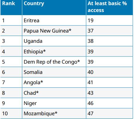 The Global Water Crisis: Countries With the Lowest Access | H2O Global News
