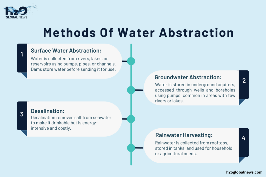 What Is Water Abstraction? The Process, Uses, and Impact | H2O Global News